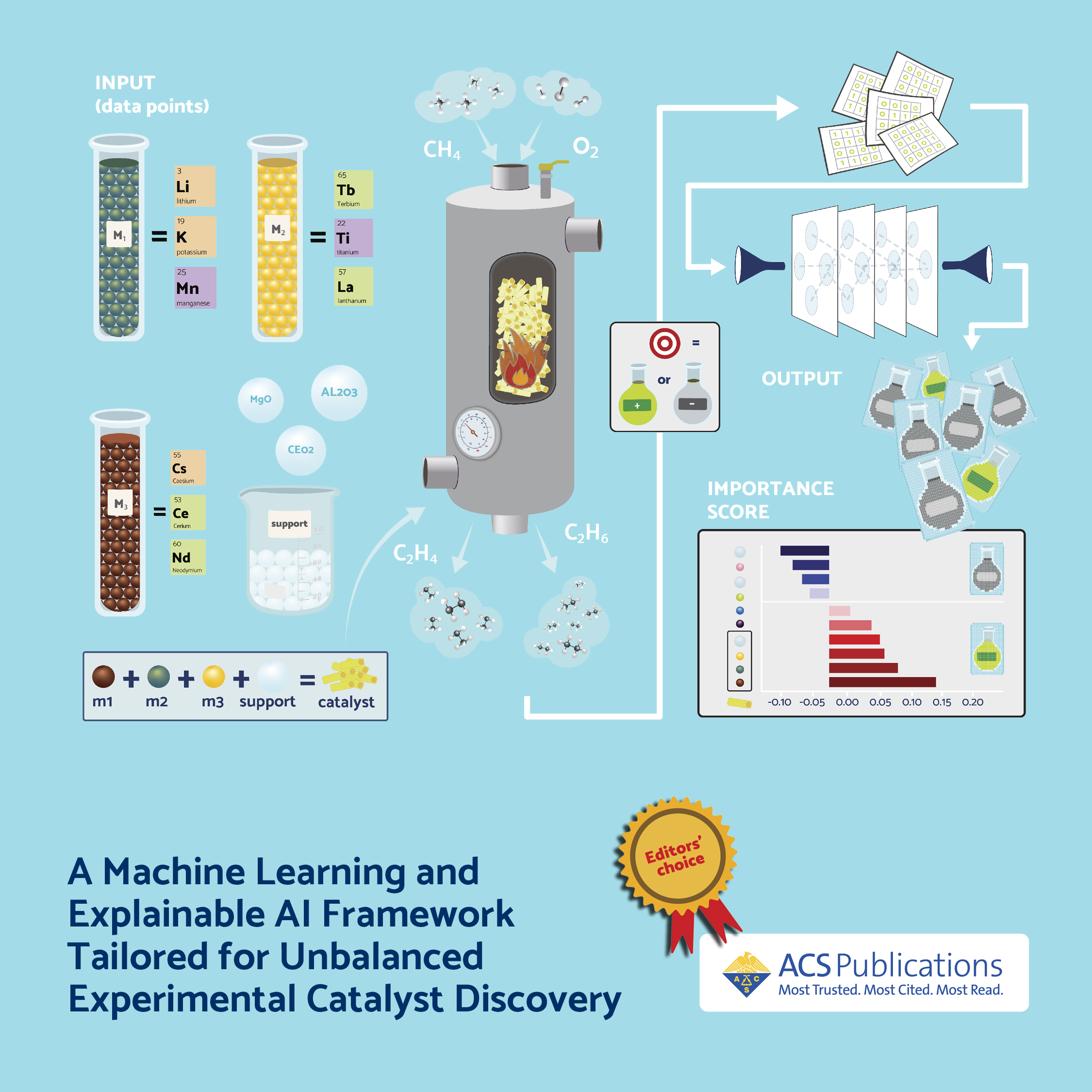 Machine learning accelerates catalyst discovery